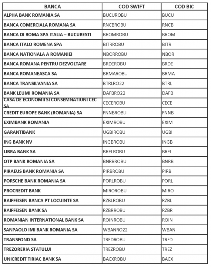 Va intrebati ce reprezinta codul SWIFT al bancii?
